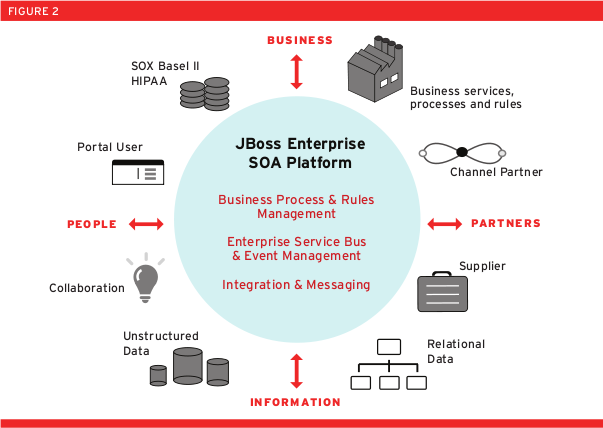 企业SOA平台 JBoss SOA_jboss平台介绍-CSDN博客