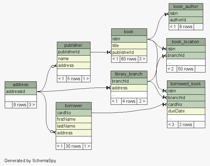 SchemaSpy首页、文档和下载 - 数据库模型浏览工具 - OSCHINA - 中文开源技术交流社区