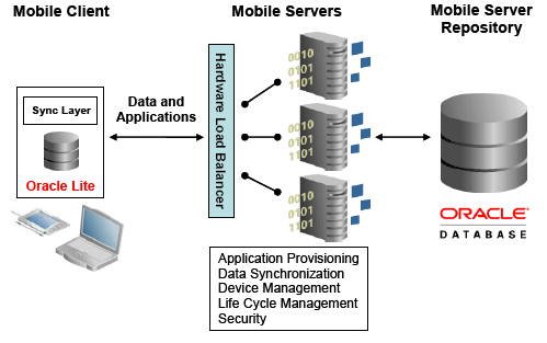 Oracle Database Lite首页、文档和下载 - 数据库服务器 - OSCHINA - 中文开源技术交流社区