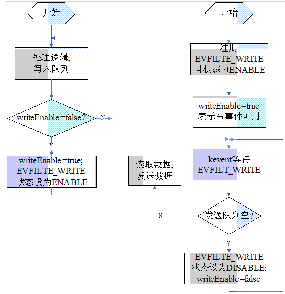 使用 kqueue 在 FreeBSD 上开发高性能应用服务器 - OSCHINA - 中文开源技术交流社区