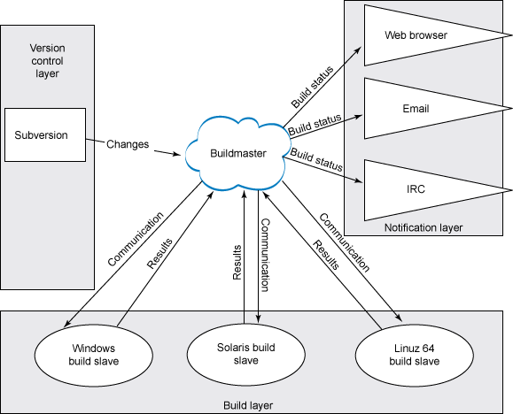 使用 BuildBot 实现持续集成 - OSCHINA - 中文开源技术交流社区