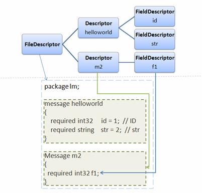 Google Protocol Buffer 的使用和原理-CSDN博客