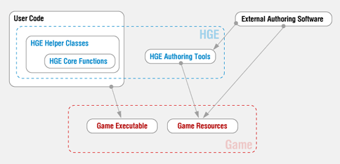 HGE首页、文档和下载 - 开源的2D游戏引擎 - OSCHINA - 中文开源技术交流社区